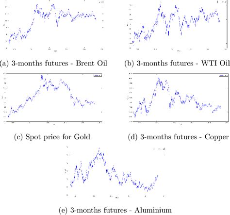 Figure 31 From Forecasting Commodity Futures Using Principal Component Analysis And Copula
