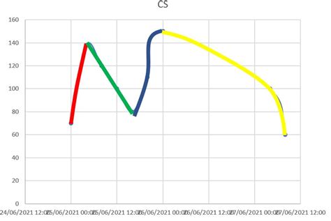 Extract Time Against Max And Min Values In R Stack Overflow