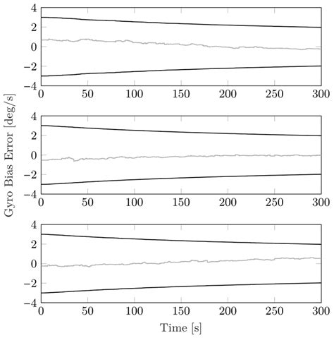 Gyro Bias Estimation Error Single Run Download Scientific Diagram