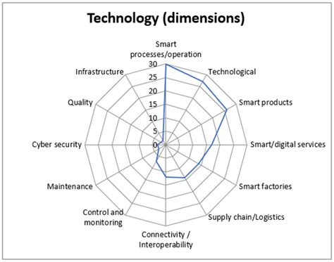 Technology Organization External Sustainability Toes Framework For Technology Adoption