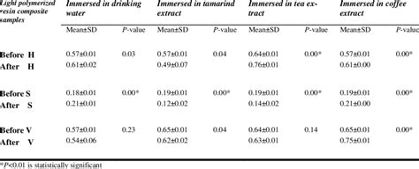 Mean Standard Deviation Sd And P Value Of Hue H Saturation S And