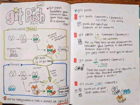 Youssef Mansouri On Linkedin Git Commands Explained 🧑‍💻