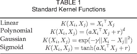Table 1 From Design And Implementation Of A Communication Optimal Classifier For Distributed