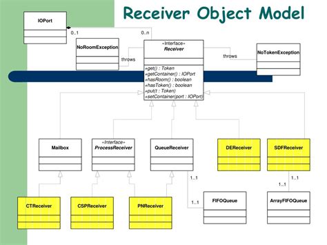 Ppt Discrete Event Modeling And Design Of Embedded Software Powerpoint Presentation Id479938