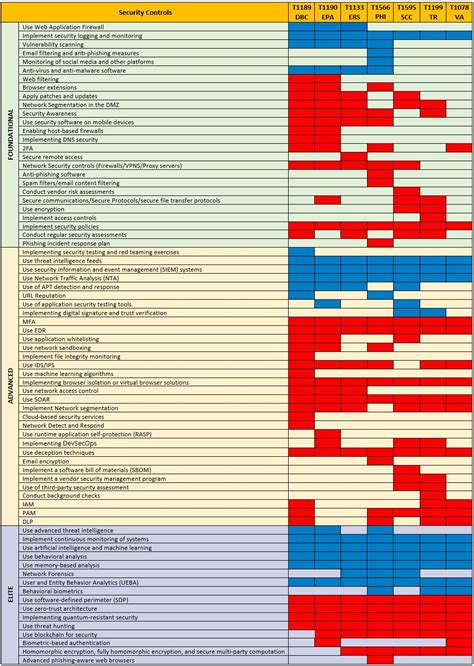 Noel Cruz On Linkedin Ransomware Control Matrix