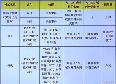 Freertos学习笔记（十三） Tickless低功耗模式（如何使用）freertos Tickless低功耗 Csdn博客