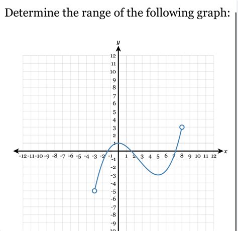 Solved Determine The Range Of The Following Graph Algebra