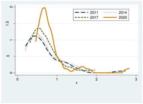 Kernel Density Diagram Of Regional Green Innovation Efficiency From