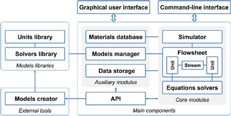 simplified representation of the architecture of the simulation system