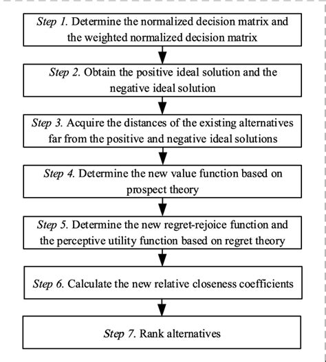 Flowcharts Of The Proposed Method Download Scientific Diagram