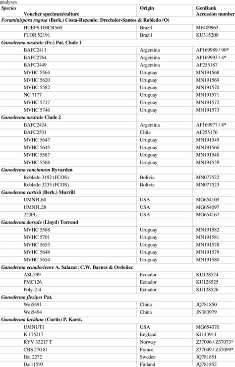 Ganoderma Species Specimens Origin And Its Gen Bank Accession Numbers Download Scientific