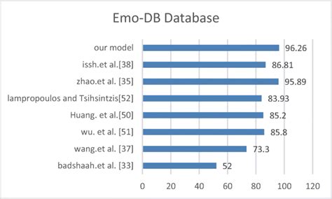 Comparison Of The Different Model On Emo Db Database Download