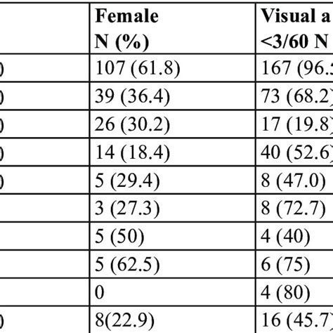 Gender Distribution Visual Acuity And Iop Levels Of Different Download Scientific Diagram