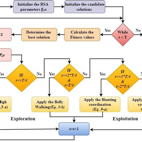 Flowchart Of Proposed Rsa Mlp Approach Algorithm 1 Optimization Of