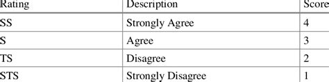 Guidelines For Scoring By The Validator Download Scientific Diagram