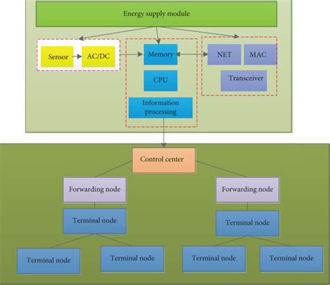 Node Structure Of Wireless Sensor Network Download Scientific Diagram