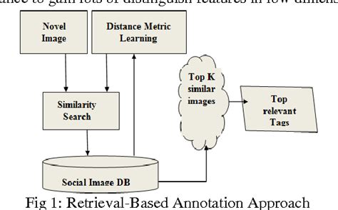Figure 1 From A Survey On Search Based Face Annotation Using Weakly