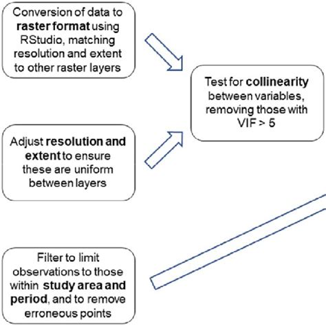 workflow summarizing the steps taken in data processing and habitat