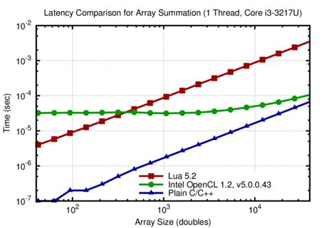 Latency Comparison Of Lua Opencl And Native Cc Karl Rupp
