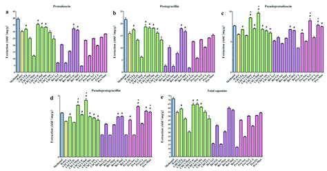 Extraction Yields Of Different Solvents For A Protodioscin B