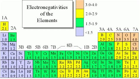 Printable Periodic Table Electronegativity