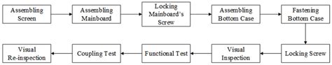 Assembly Process Of Mobile Phone Download Scientific Diagram
