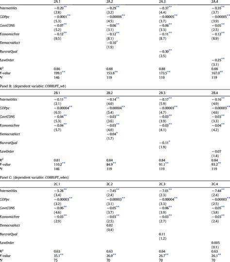 Internet Corruption Awareness And Its Effect On Corruption Panel A Download Scientific