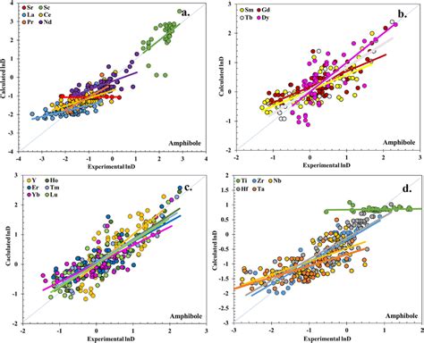 Correlation Of Partition Coefficients Calculated For Amphibole Using