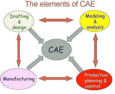 What Is CAE Introduction To Computer Aided Engineering