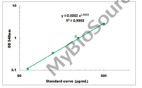 Cellulase Microplate Assay Kit Mybiosource