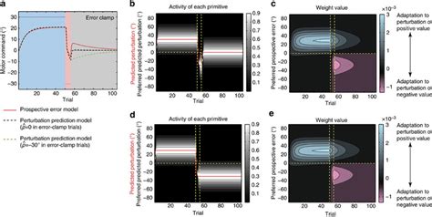 Comparison Of The Prospective Error Model And Perturbation Prediction