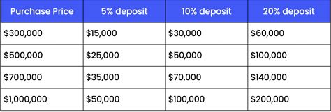 How Much Deposit Do I Need To Buy Waymaker Finance
