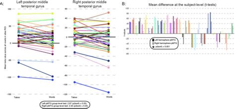 Taboo Effect In Posterior Middle Temporal Gyrus Within Participants