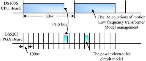 implementation of dual time‐scale real‐time simulation system
