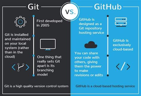 Namrata Gupta On Linkedin Hands On Git And Github Concept Elevate Your Software Development Skills