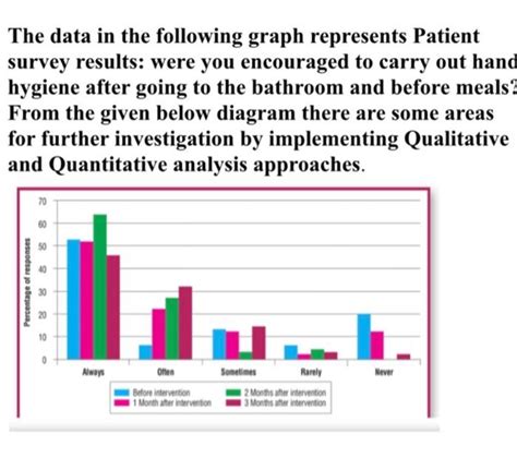 Solved The Data In The Following Graph Represents Patient