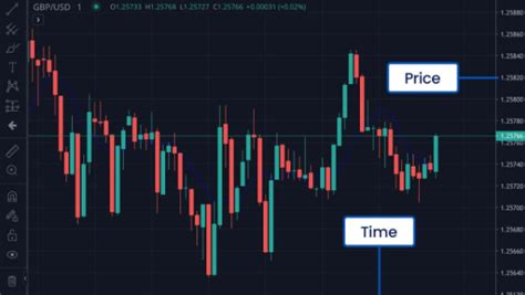 The Basics Of Reading Forex Charts Patterns And Predictions How2invest