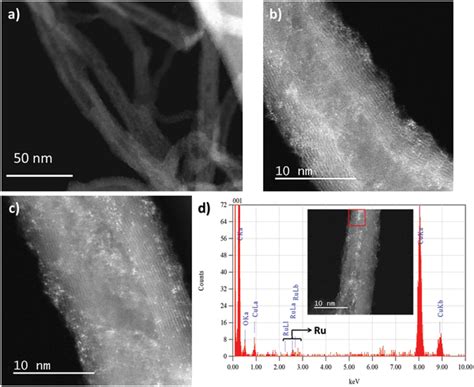 Haadf‐stem Micrographs Of Ab Nisacntox‐400 C Rusacntox‐400