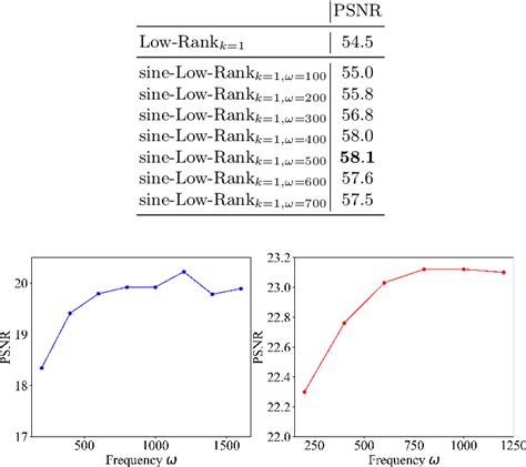 table 5 from sine activated low rank matrices for parameter efficient
