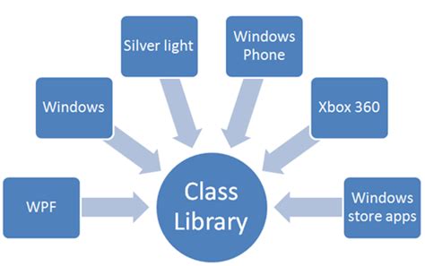 C What Does The Portable Class Library Actually Solve Stack Overflow