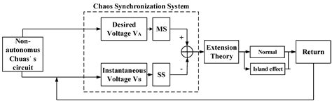 Fractional Order Chaos Synchronization For Real Time Intelligent Diagnosis Of Islanding In Solar