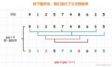 【java数据结构】——第十节（上） 直接插入排序、希尔排序 csdn博客