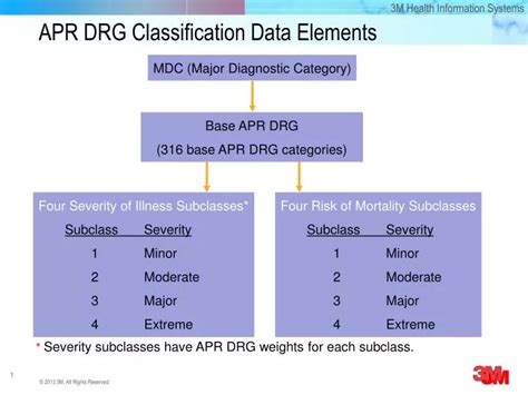 Ppt Apr Drg Classification Data Elements Powerpoint Presentation Free Download Id 3105770