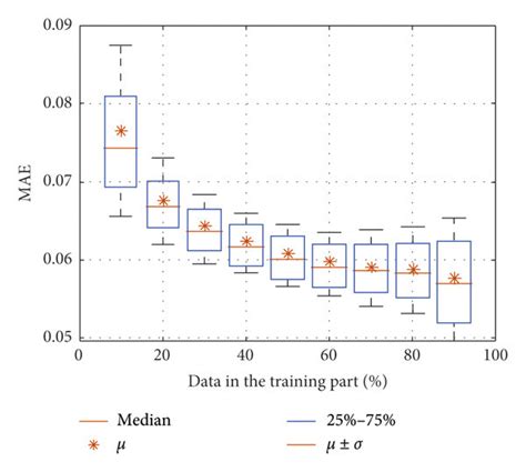 Validation Of The Ann Models Performance Under Different Ratio Download Scientific Diagram