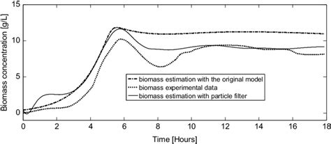 Biomass Estimation For Batch Process Fermentation A Through The Download Scientific Diagram