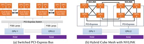 Groute Asynchronous Multi Gpu Programming Model With Applications To