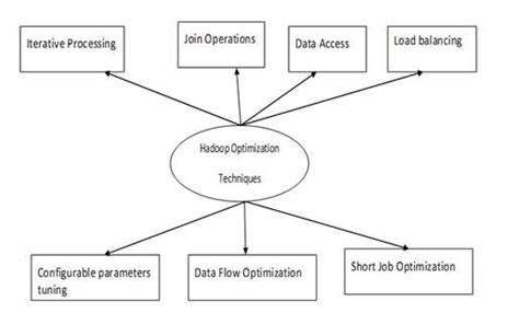 Hadoop Optimization Techniques Download Scientific Diagram