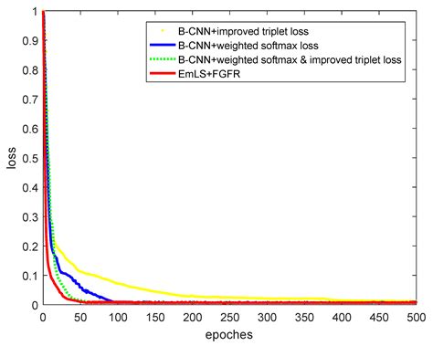 Applied Sciences Free Full Text Bilinear Cnn Model For Fine Grained Classification Based On