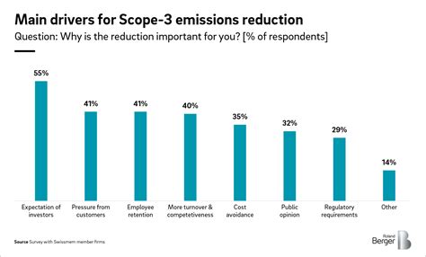 Reducing Scope 3 Emissions The Next Step Toward Decarbonization Roland Berger
