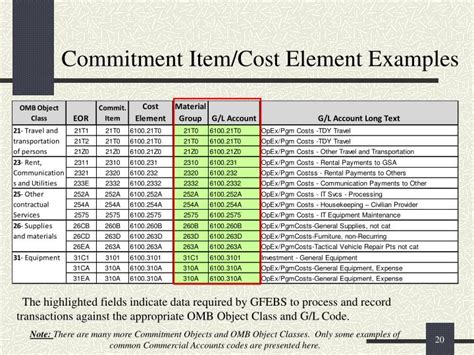 Ppt U S Army Gfebs Line Of Accounting United States Army Financial